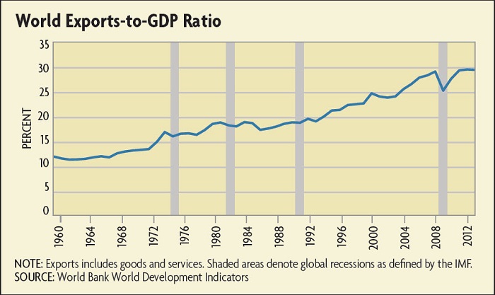 Goodbye, Globalization? | Richmond Fed