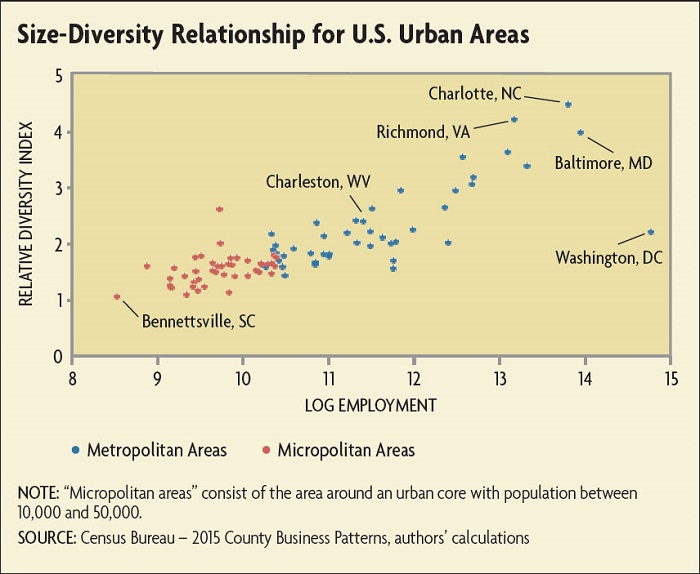 Diversification and Specialization Across Urban Areas | Richmond Fed
