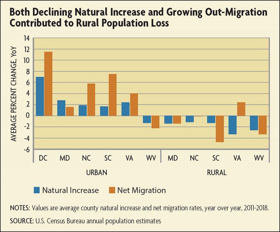 Rural Population Loss and Strategies for Recovery | Richmond Fed