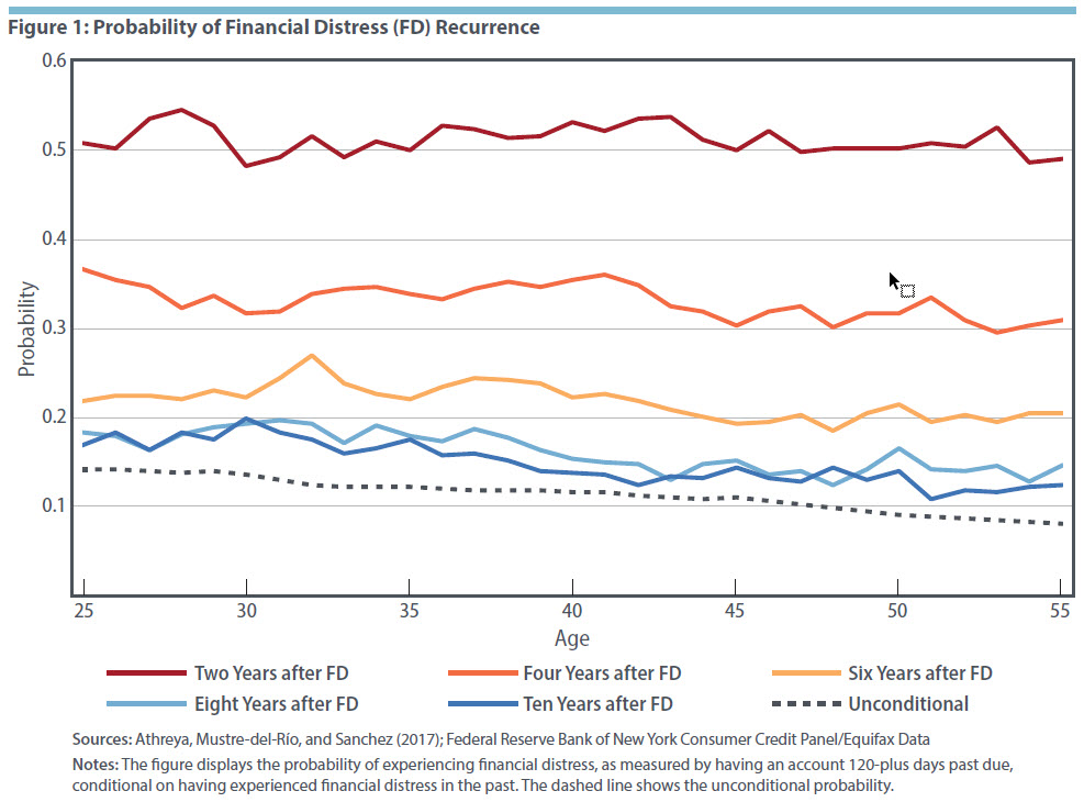 The Persistence of Financial Distress | Richmond Fed