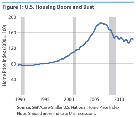 Asset Bubbles and Global Imbalances | Richmond Fed