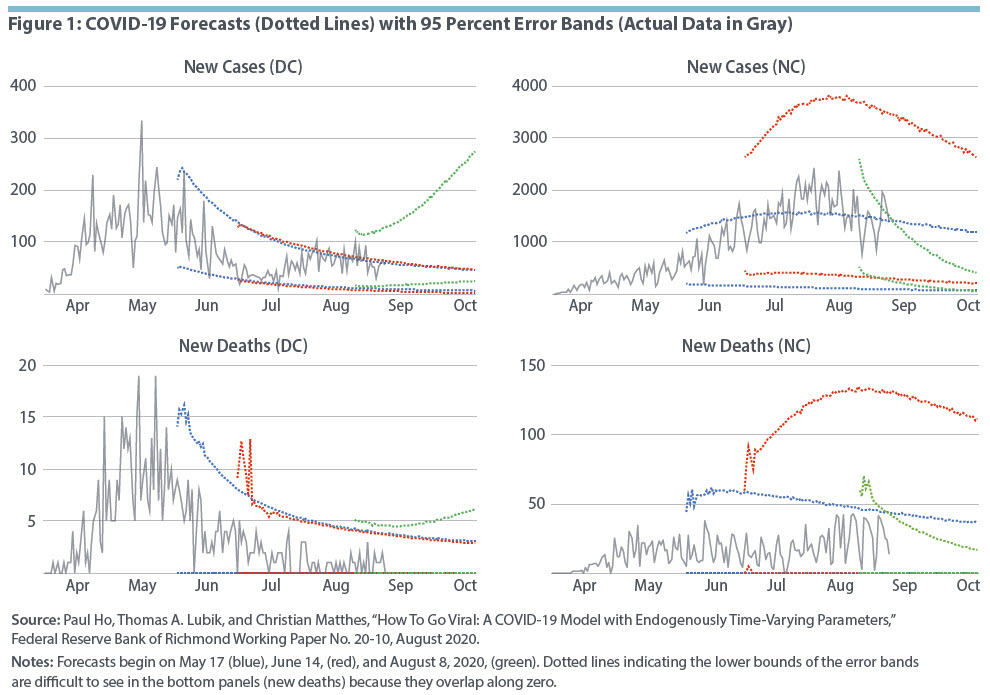 COVID-19 over Time and across States: Predictions from a Statistical ...
